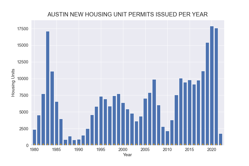 UNDERSTANDING THE AUSTIN HOUSING MARKET BY LOOKING AT NEW HOUSING ...