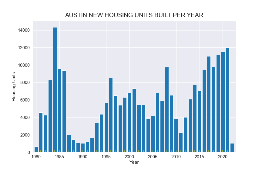 UNDERSTANDING THE AUSTIN HOUSING MARKET BY LOOKING AT NEW HOUSING ...