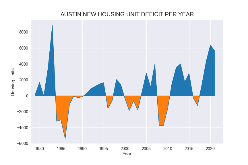 UNDERSTANDING THE AUSTIN HOUSING MARKET BY LOOKING AT NEW HOUSING ...